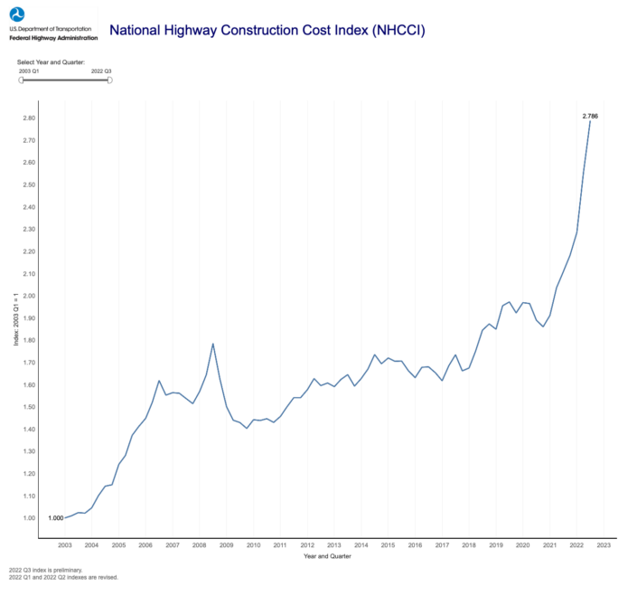 Highway Construction Costs Have Risen 50% in Two Years - The Eno Center ...