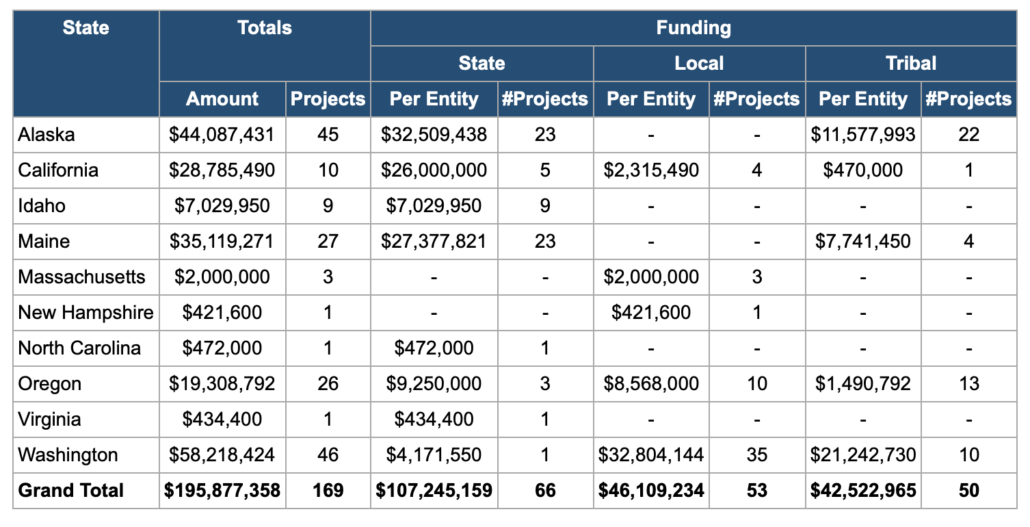 FHWA Announces $196 Million in Fish Crossing Grants - The Eno Center ...