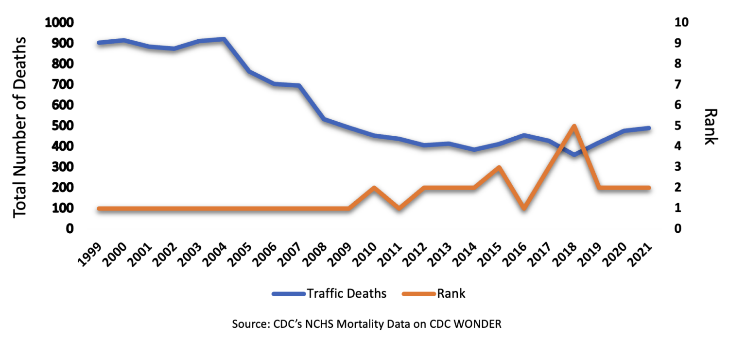 Motor Vehicle Crash Deaths Among Children - The Eno Center for ...