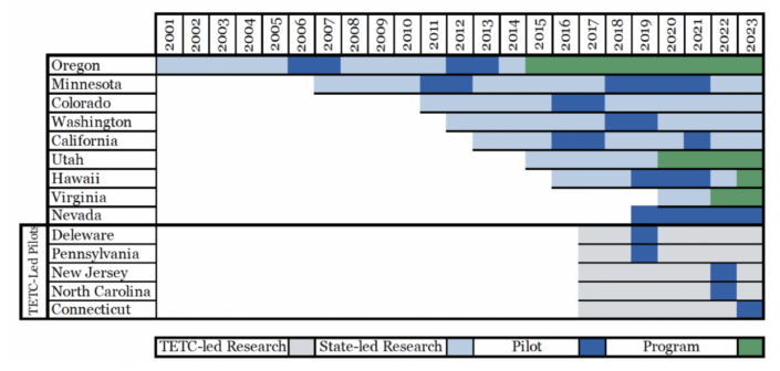 The Current Status of State VMT Fees - The Eno Center for Transportation