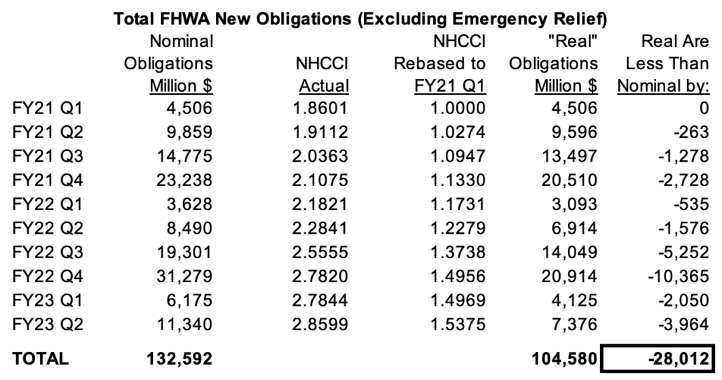 Highway Construction Costs Grew Another 2.7 Percent in 1st Quarter of ...