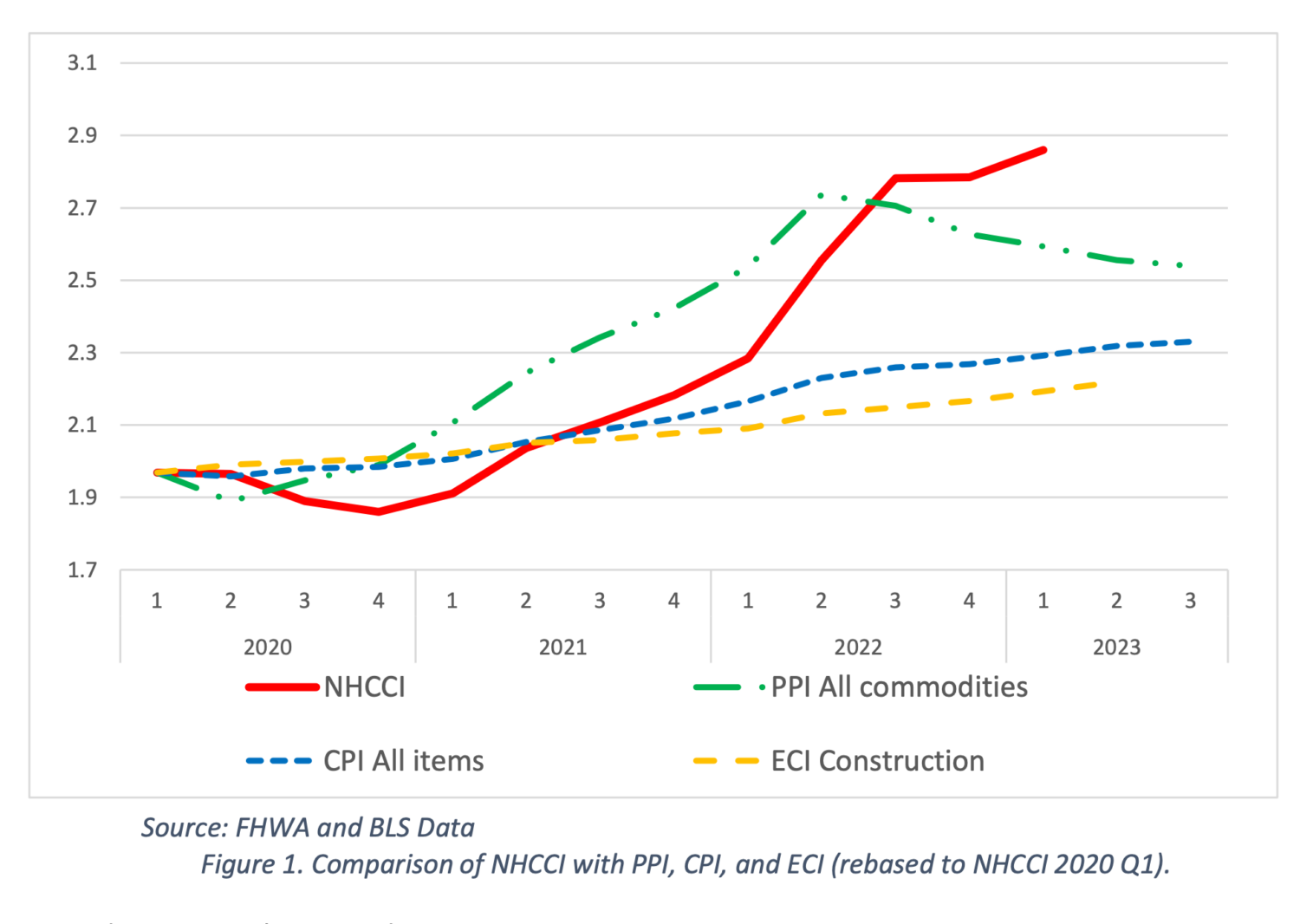 Highway Construction Costs Grew Another 2.7 Percent in 1st Quarter of ...