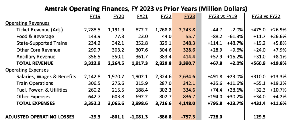 Amtrak Reports FY23 Ridership Up 31%, Still Runs $757M Operating ...