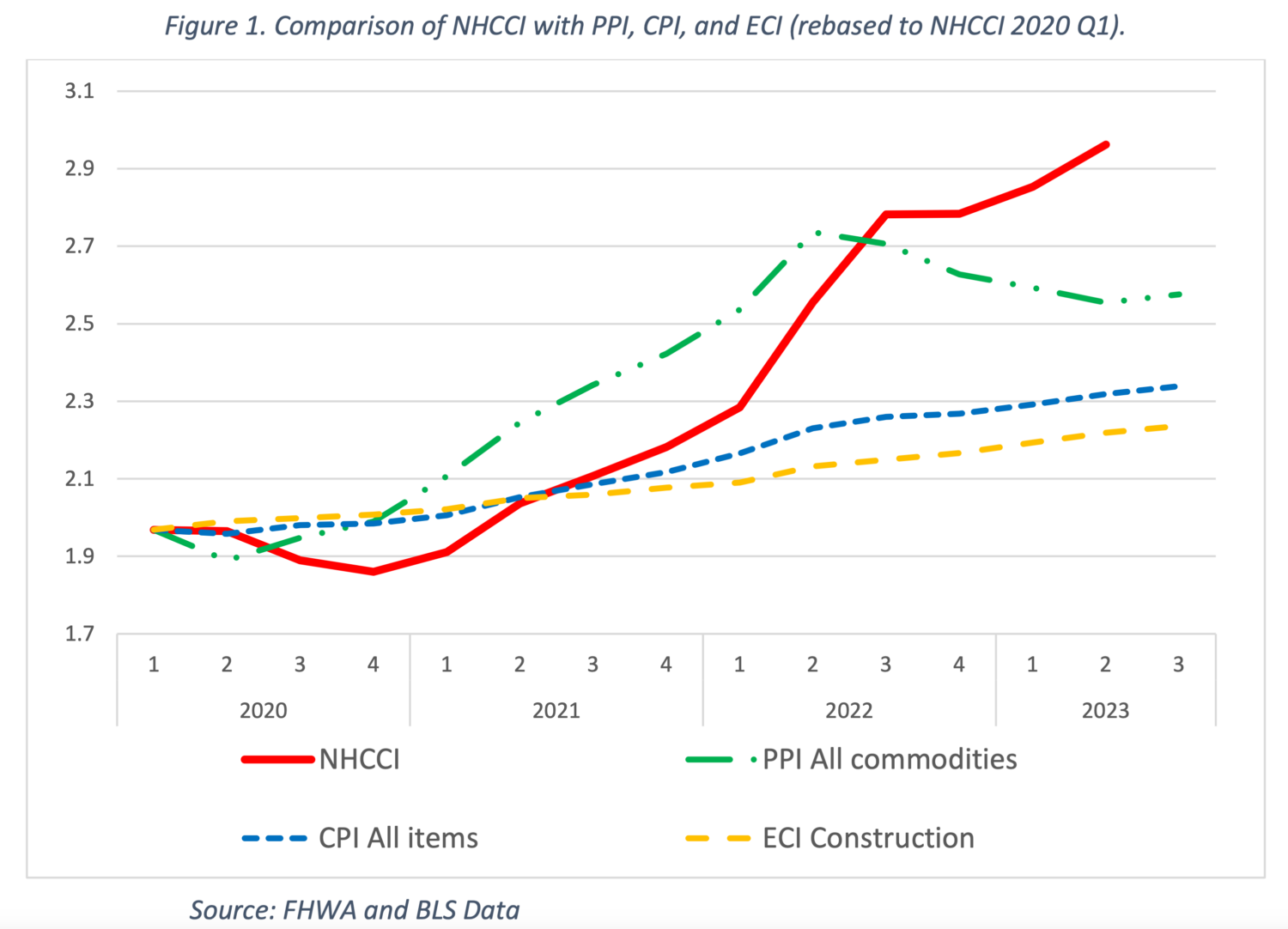 Highway Construction Cost Inflation Did Not Slow in 2Q 2023 - 15.3% ...