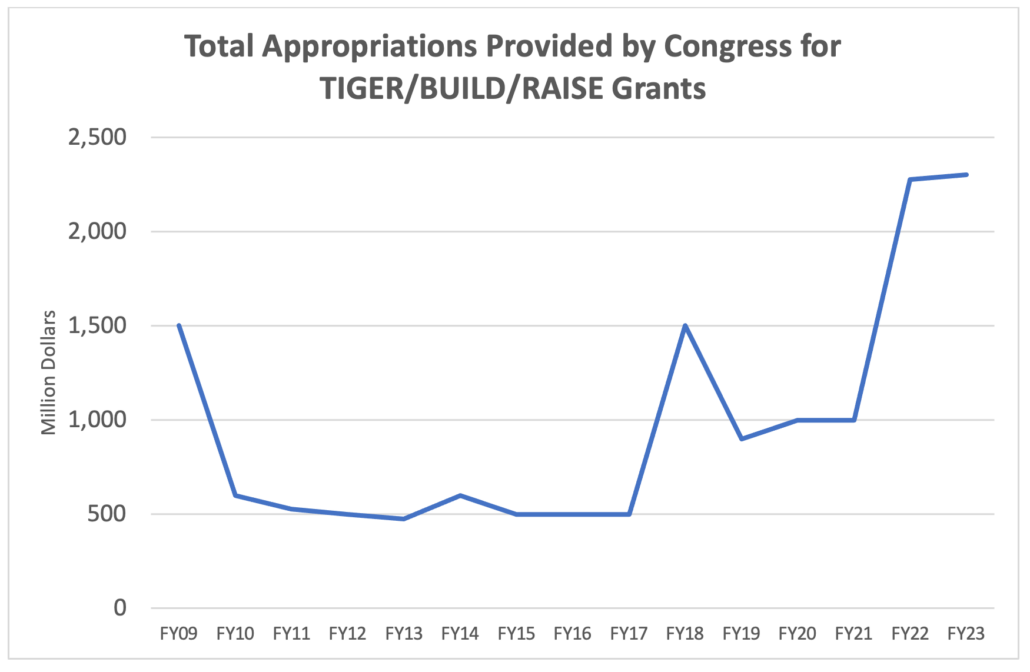 USDOT Solicits For Another $1.5B of RAISE Grants As Contract Signings ...