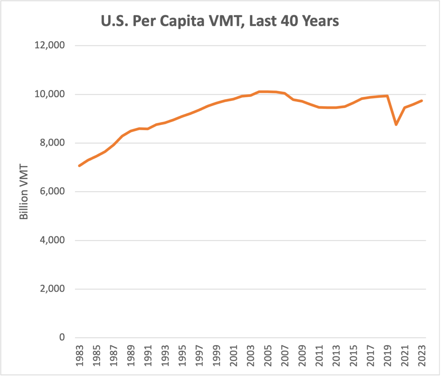 VMT Back to Pre-COVID Level in 2023, but Still Lags Per Capita - The ...
