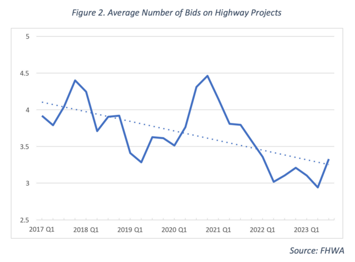FHWA: Highway Construction Costs Continued to Grow at 24% Annual Rate ...