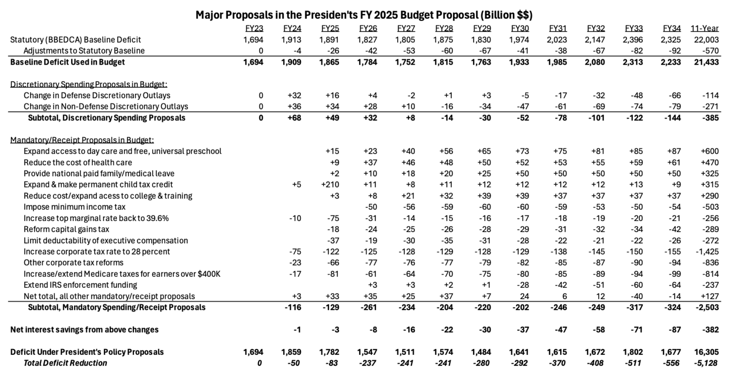 The FY25 Budget: The Big Picture - The Eno Center for Transportation