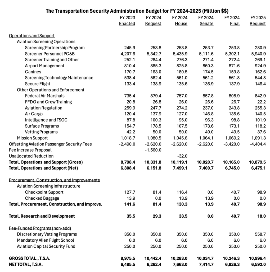 Final FY24 Homeland Funding Released, A Week After FY25 Request - The ...