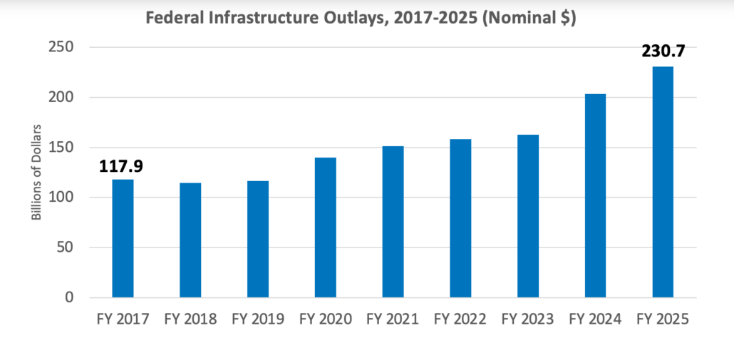 The FY25 Budget: The Big Picture - The Eno Center for Transportation