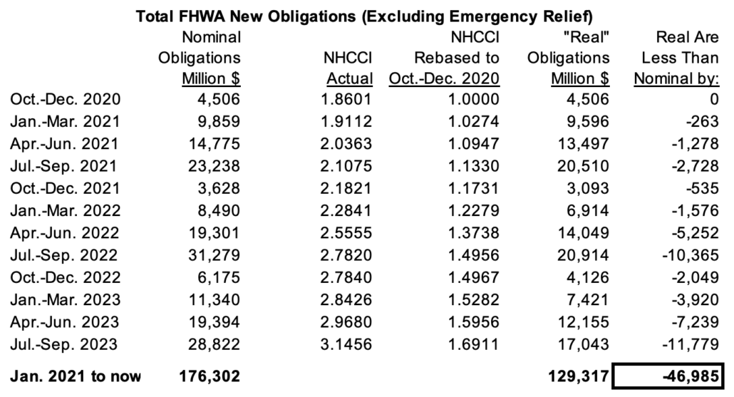 FHWA: Highway Construction Costs Continued to Grow at 24% Annual Rate ...