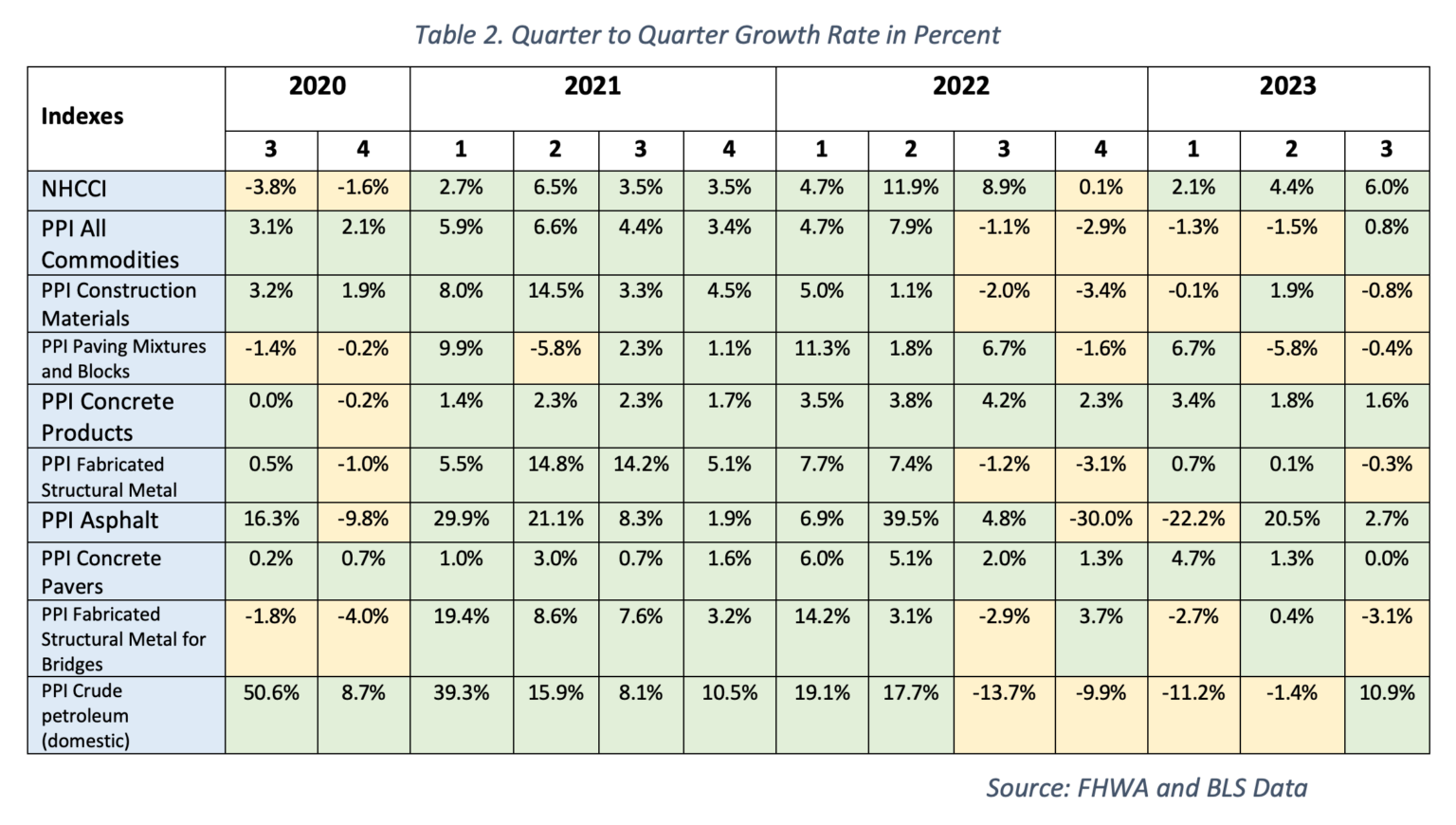 FHWA: Highway Construction Costs Continued to Grow at 24% Annual Rate ...