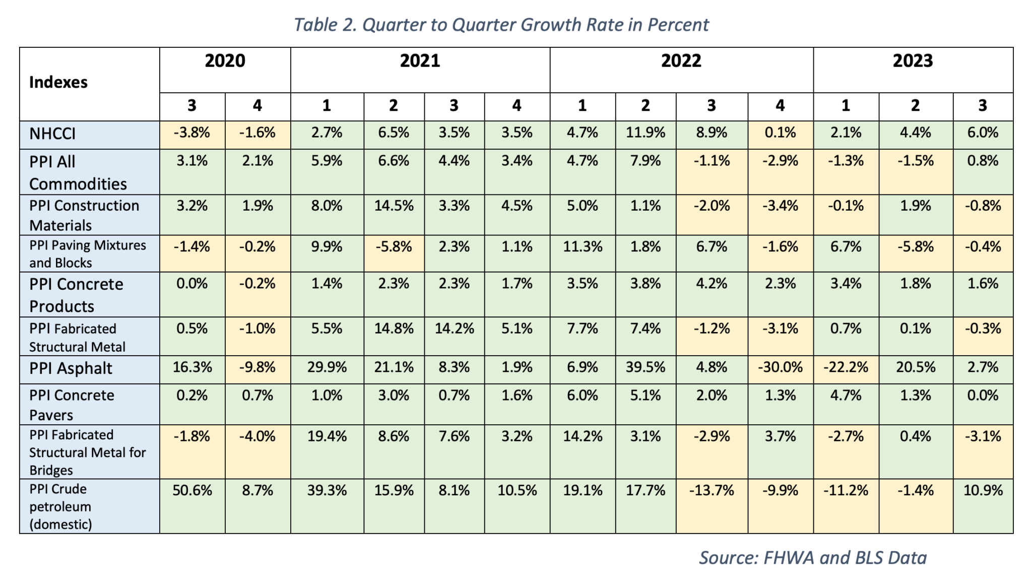 FHWA: Highway Construction Costs Continued to Grow at 24% Annual Rate ...