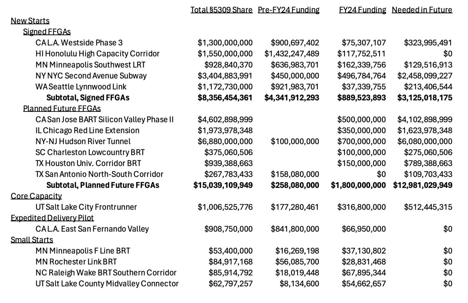 FY24 CIG Funding Totals Finally Made Public - The Eno Center for Transportation