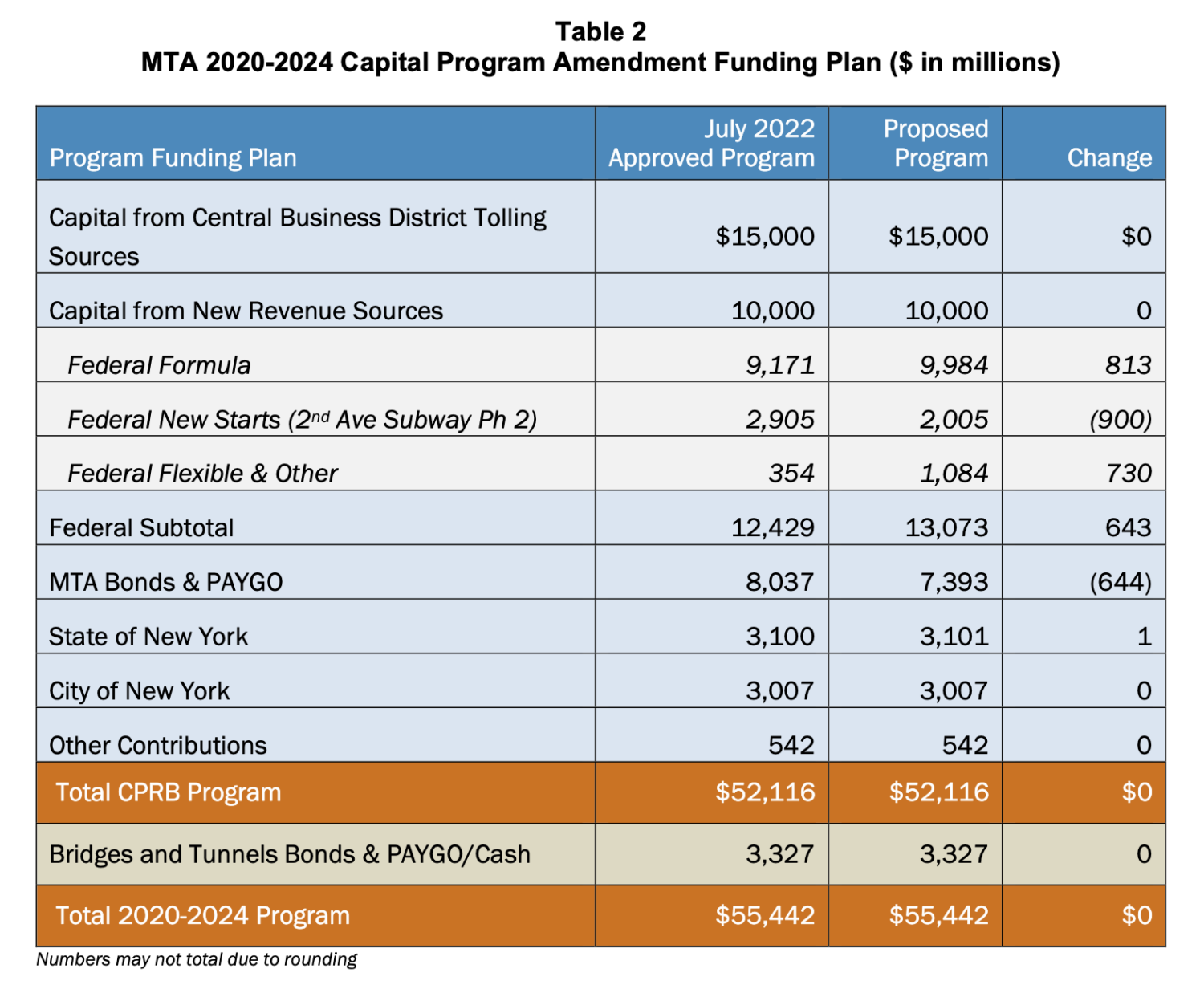 How Would Killing NYC Congestion Pricing Affect Transit Funding? - The ...