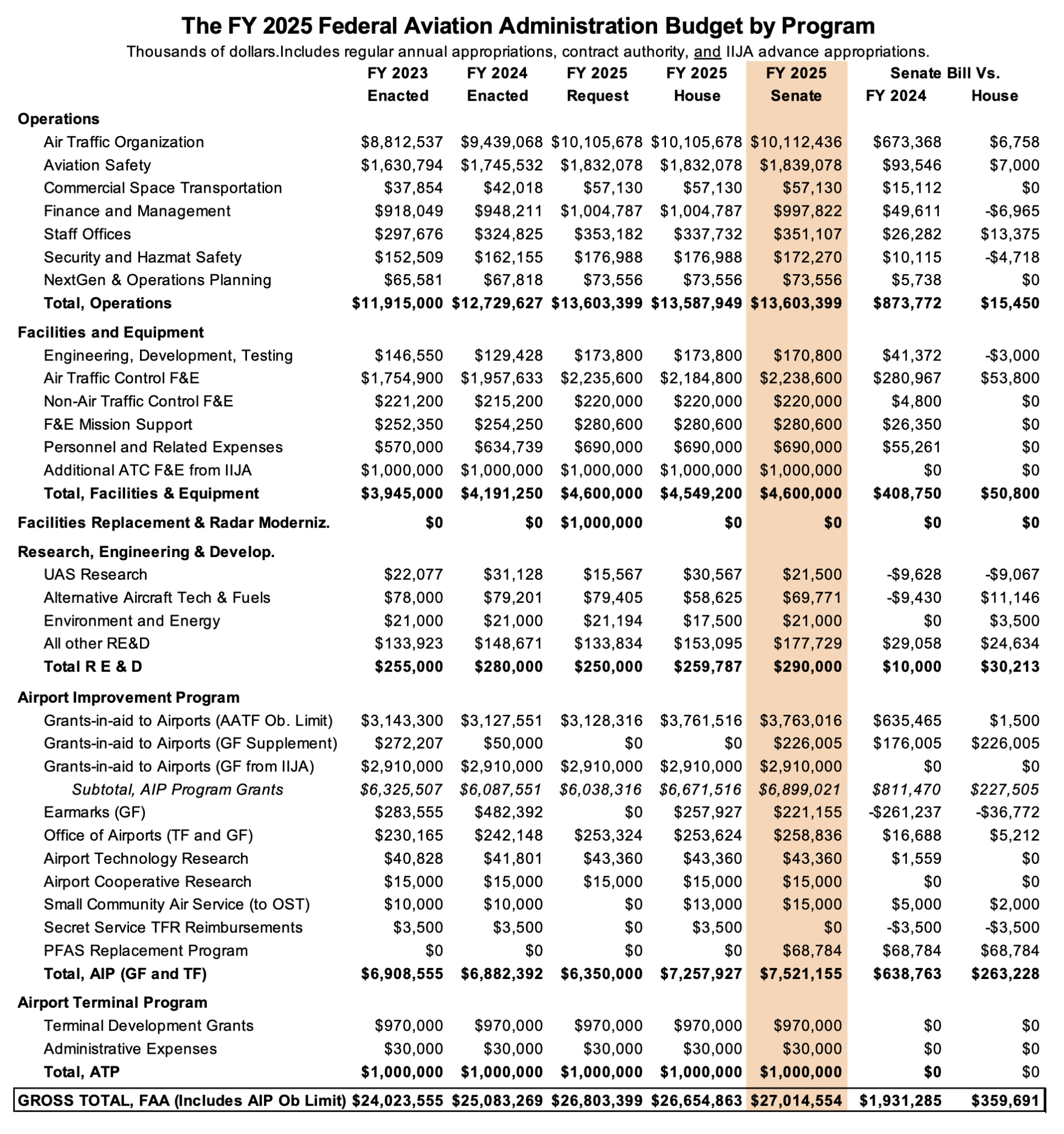 Senate Bill OK's $27 Billion FAA Budget in FY25 - The Eno Center for ...