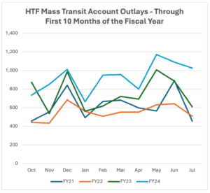 2024 Looks Like the Year IIJA Funding Increases Really Started to Spend ...