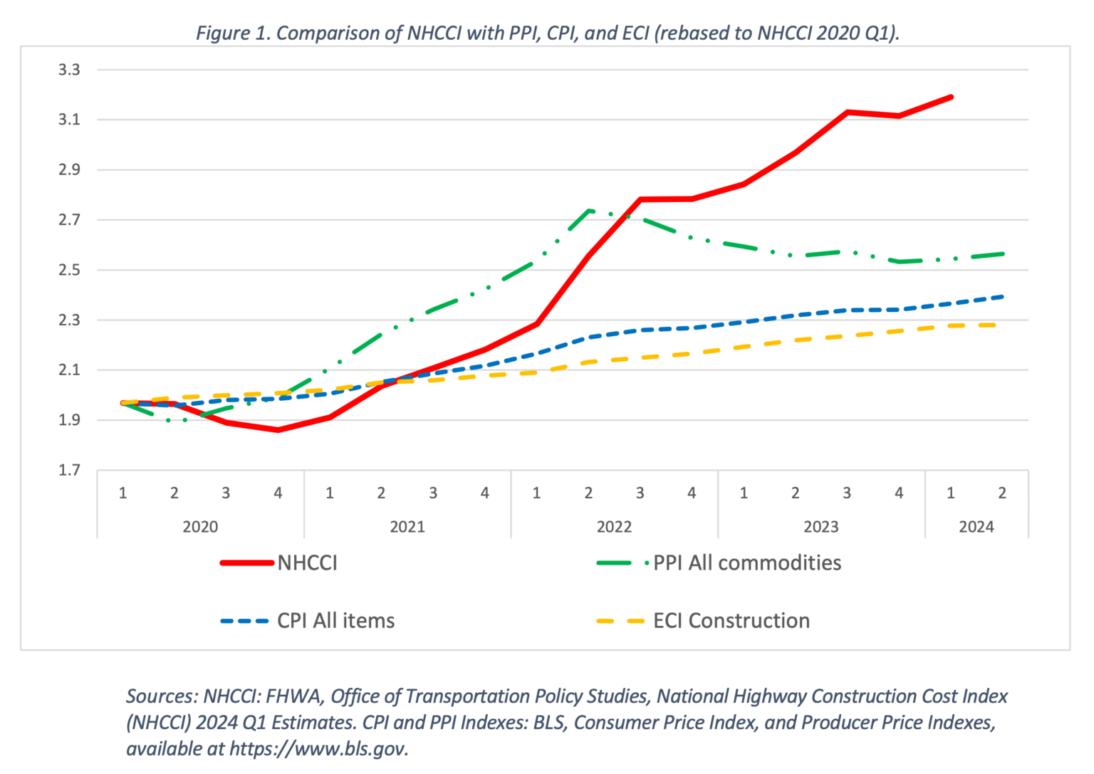 Highway Construction Costs Continue to Rise at 9.6% Annual Rate - The Eno Center for Transportation