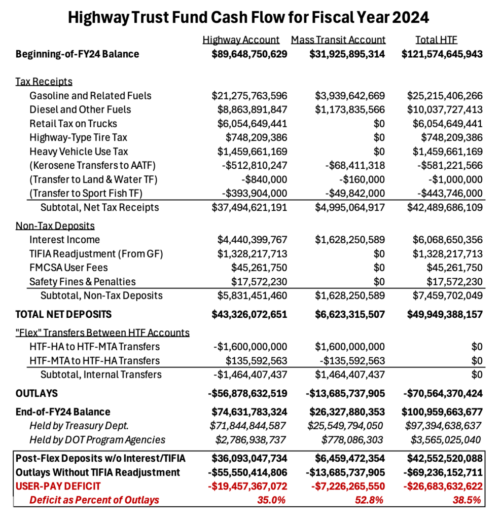 Highway Trust Fund (HTF) Reference Page - The Eno Center for Transportation