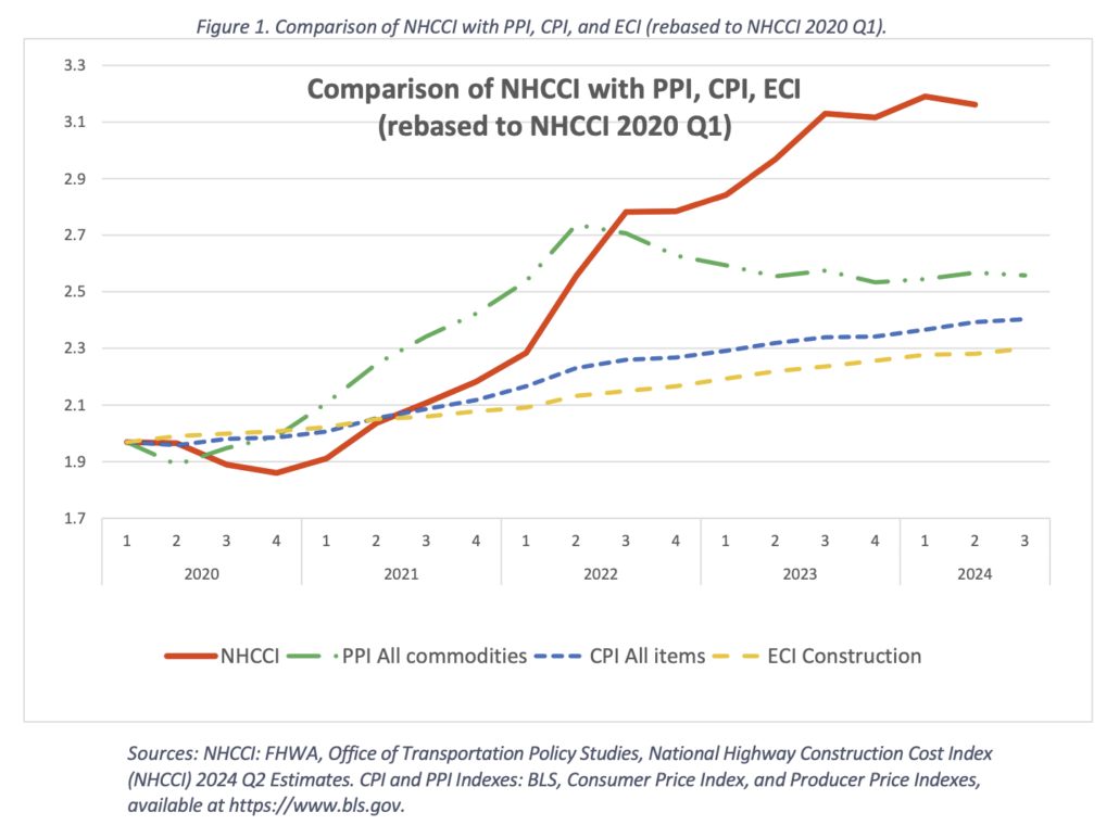 Highway Construction Costs Dropped Slightly in Spring 2024 - The Eno ...