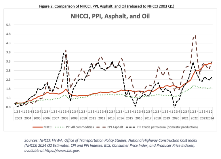 Highway Construction Costs Dropped Slightly in Spring 2024 - The Eno ...