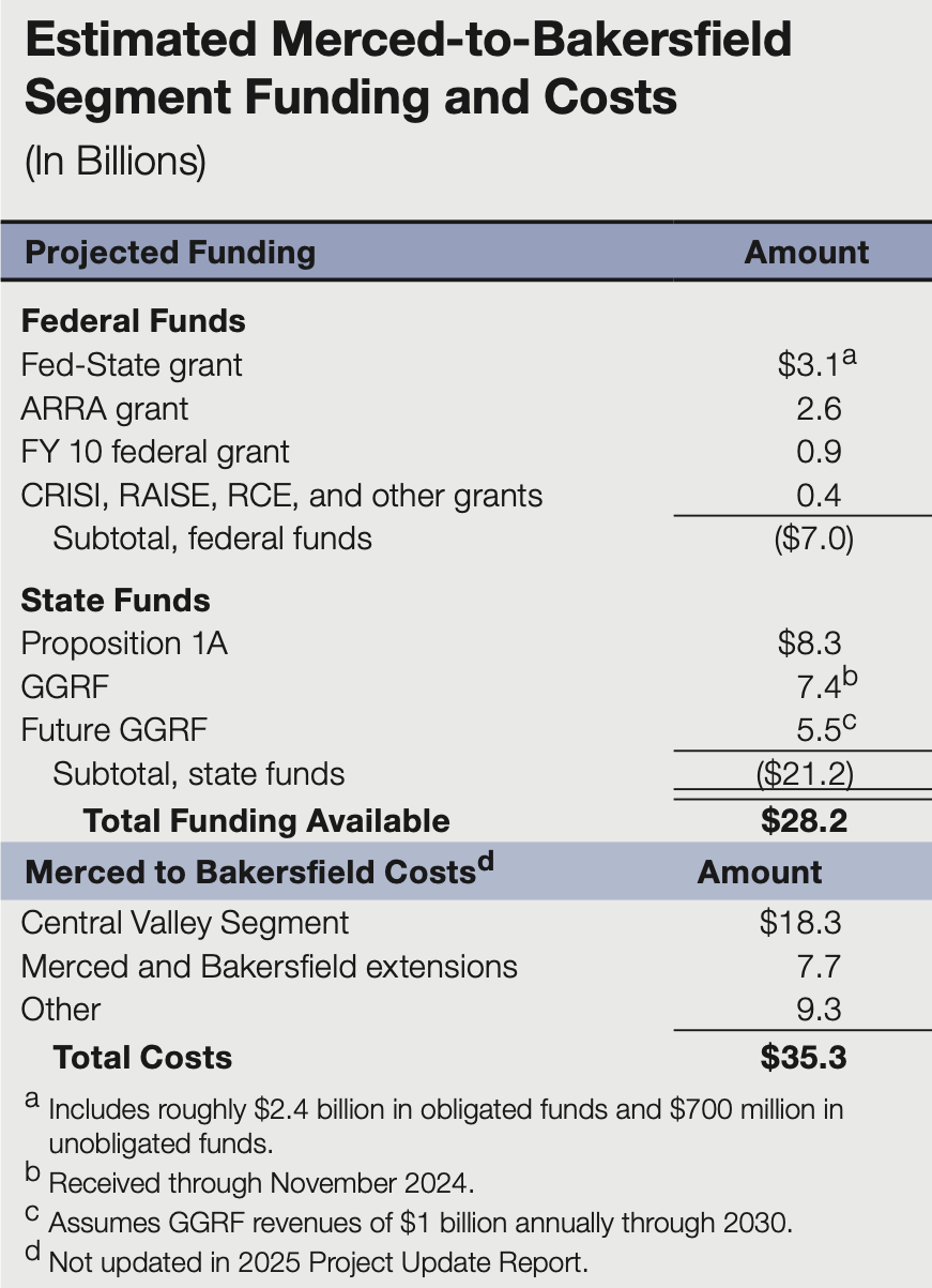 California High-Speed Rail Still $7B Short of Merced-Bakersfield Cost ...