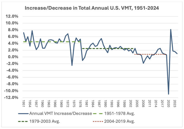 Americans Drove 1.0 Percent More in 2024 - The Eno Center for ...