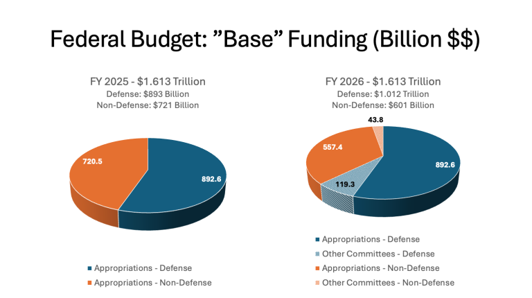 The FY26 Trump Discretionary Budget, Visualized - The Eno Center for ...
