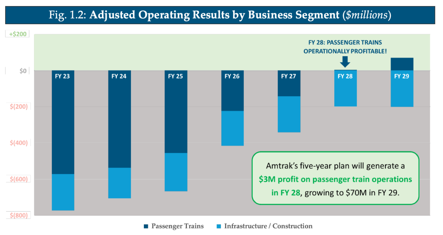 Amtrak Matches Trump Budget Request; Minds the GAAP and Revises ...