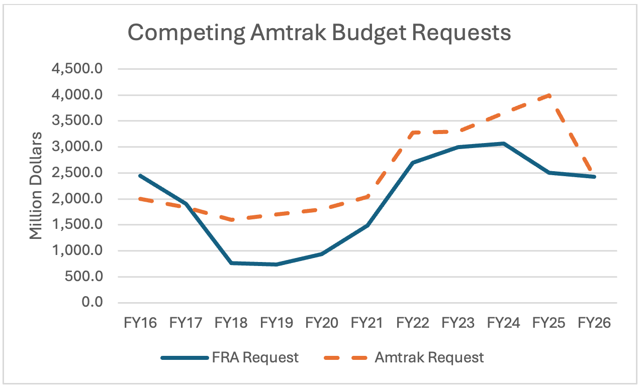 Amtrak Matches Trump Budget Request; Minds the GAAP and Revises ...
