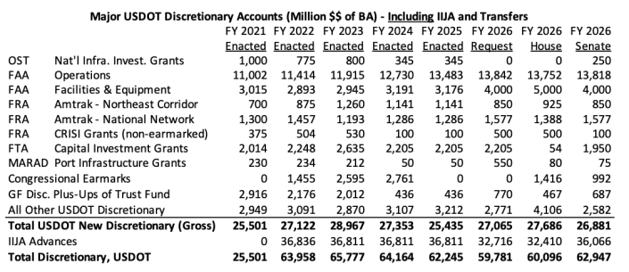 Senate Committee OKs FY26 DOT Funding Bill $4.6B Larger than House ...