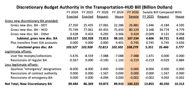 Senate Committee OKs FY26 DOT Funding Bill $4.6B Larger than House ...
