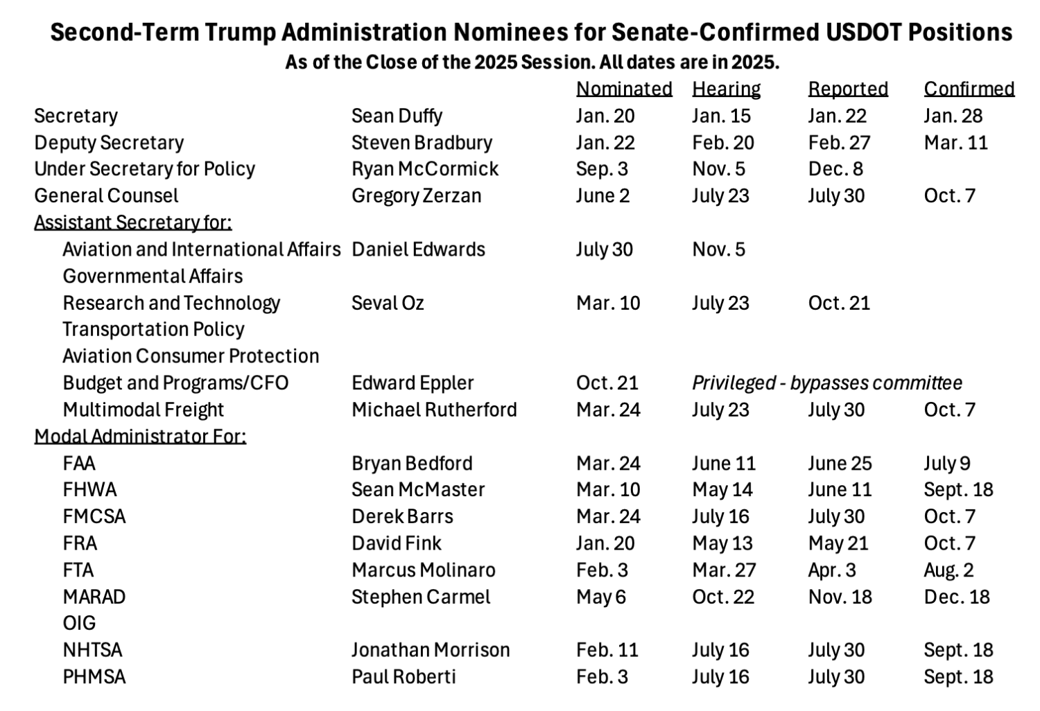 Senate Confirms Last Trump Modal Administrator; Most Other Nominees ...