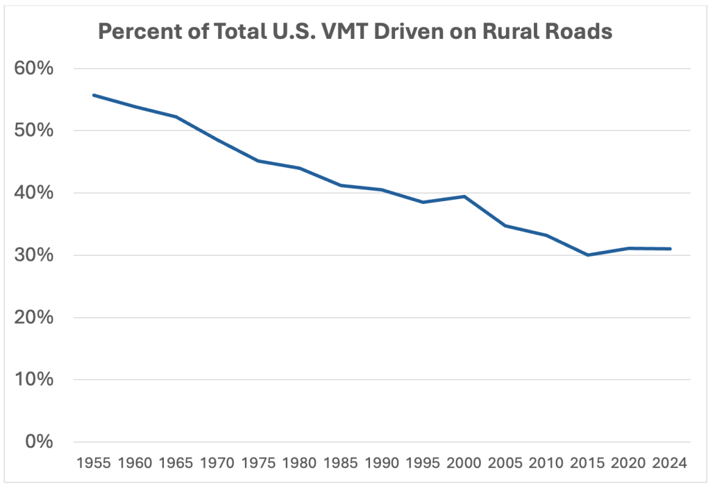 Chart of the Week: The Relative Decline of Rural VMT - The Eno Center ...